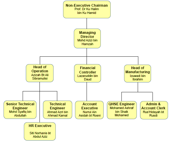 About Us - Organization Charts | Oil and Gas Malaysia (Research and ...